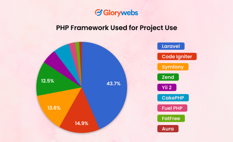 Laravel Usage Statistics 2025 – Trends & Market Insights