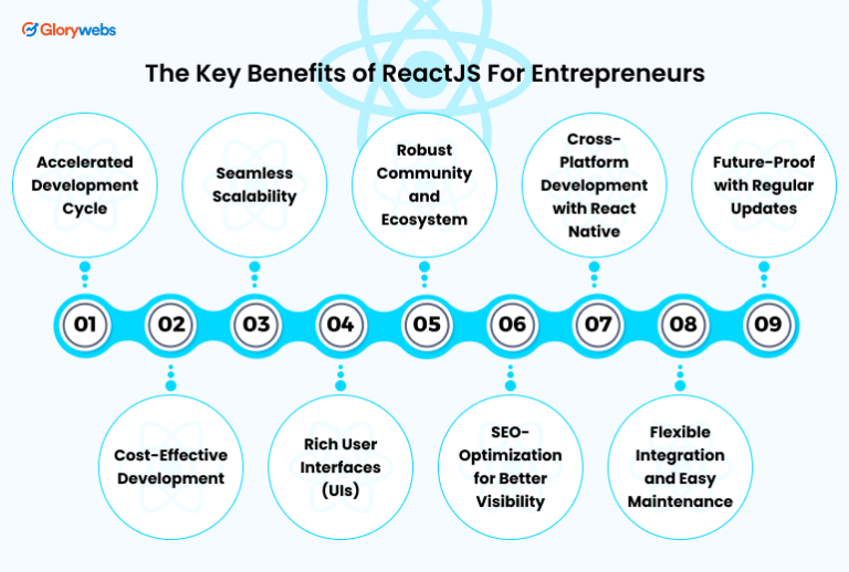 Why Use ReactJS in 2025 | Benefits, Use Cases & Comparisons