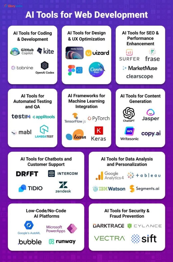 AI in Web Development: Smarter, Faster, Better