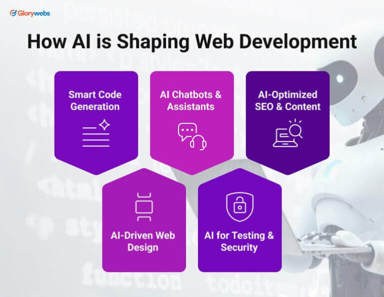 AI in Web Development: Transforming Websites in 2025