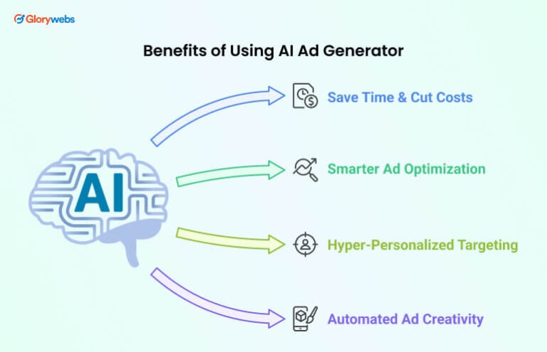 Best AI Ad Generator Tools: Automate Copy, Images & Videos