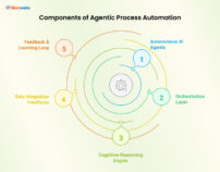 Agentic Automation: Benefits, Use Cases, & Future Trends