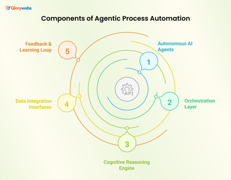 Agentic Automation: Benefits, Use Cases, & Future Trends