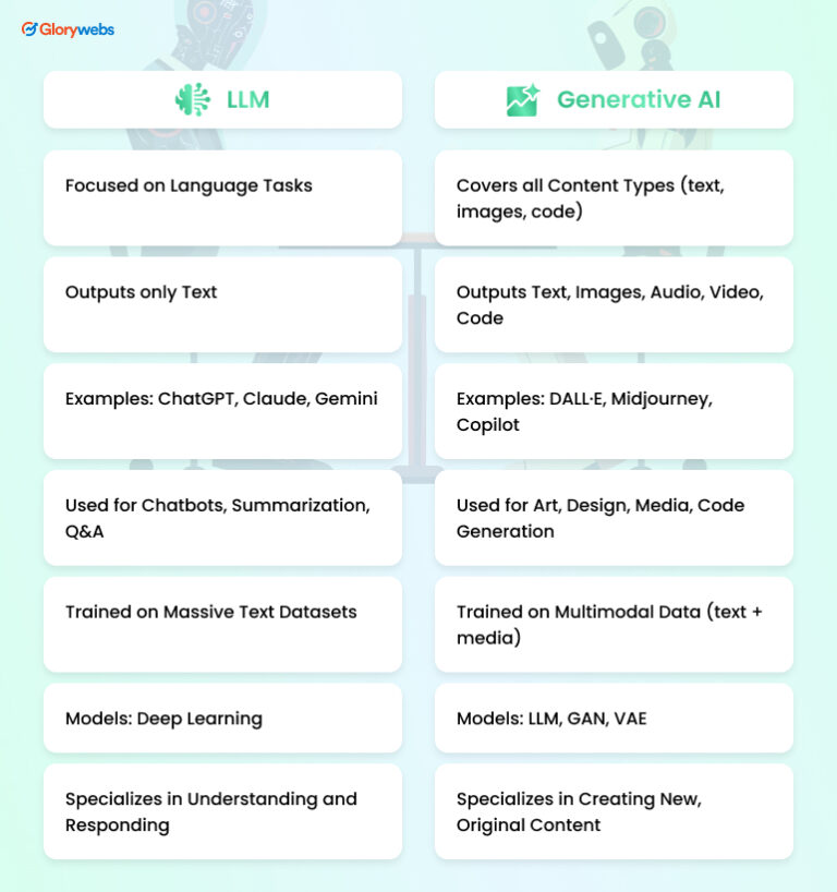 LLM vs Generative AI: Focus, Differences, Outcomes & Uses