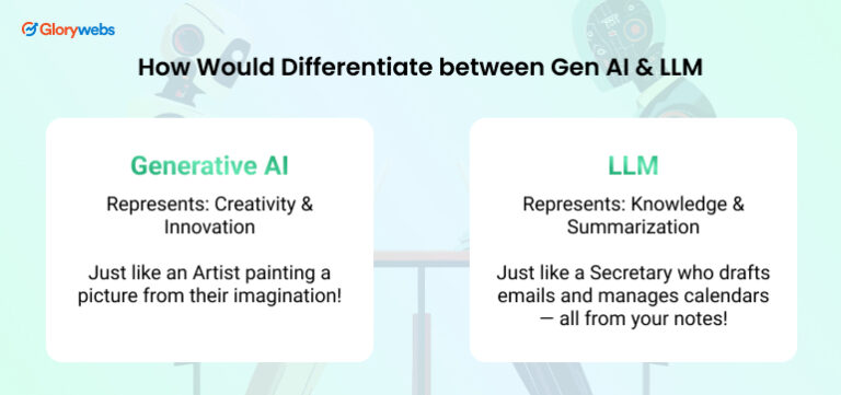 LLM vs Generative AI: Focus, Differences, Outcomes & Uses