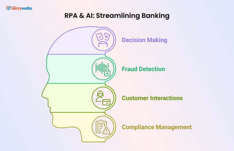 Power of RPA in Banking: Benefits, Use Cases & Challenges