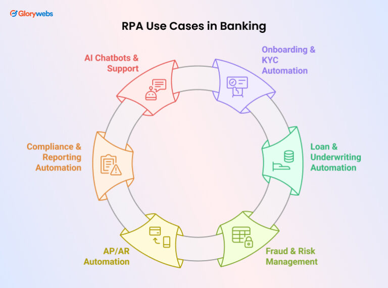 Power of RPA in Banking: Benefits, Use Cases & Challenges