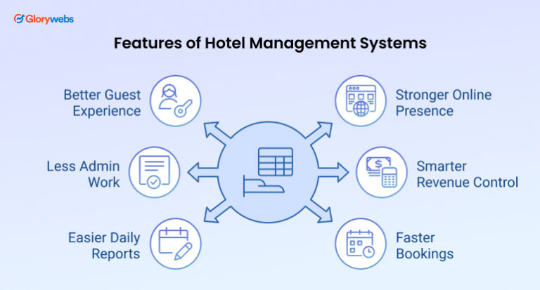 Top Hotel Management System for Hospitality Success