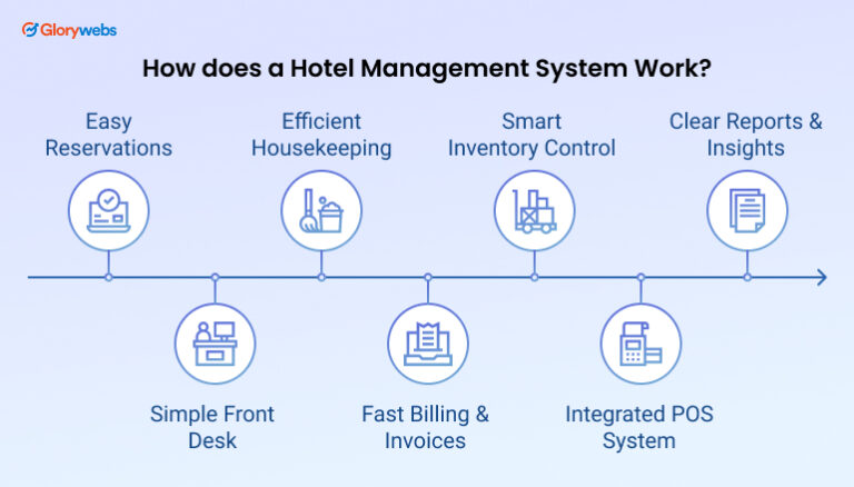 Top Hotel Management System for Hospitality Success
