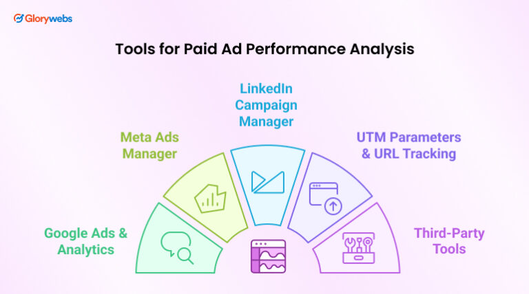 A Complete Guide To Analyzing Paid Ad Performance