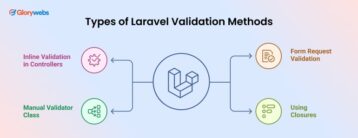 Laravel Validation Explained: A Detailed Overview