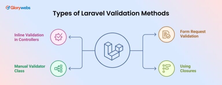 Laravel Validation Explained A Detailed Overview