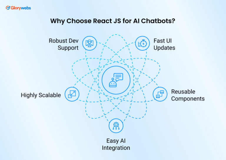 Step-by-Step Guide to Building a React AI Chatbot