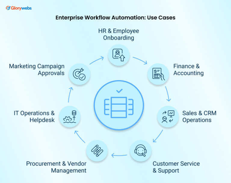 Enterprise Workflow Automation for Efficiency & Scalability