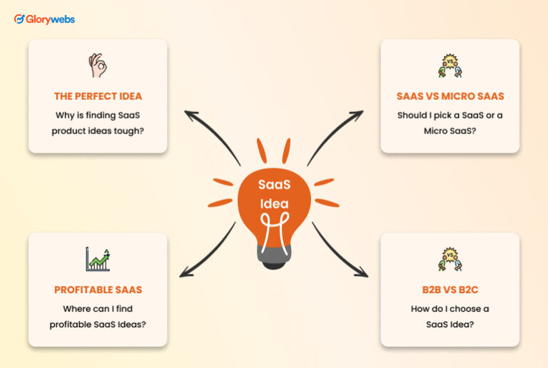 20 SaaS ideas and Micro Saas ideas 2026: Business Success